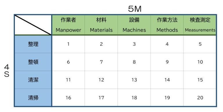 5S？5M？ その2 | 株式会社三和建設｜宝塚・西宮・伊丹・尼崎・神戸・芦屋・川西・大阪・箕面で土地・分譲地の販売から注文住宅の設計施工まで